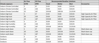 Breathers for Gearboxes