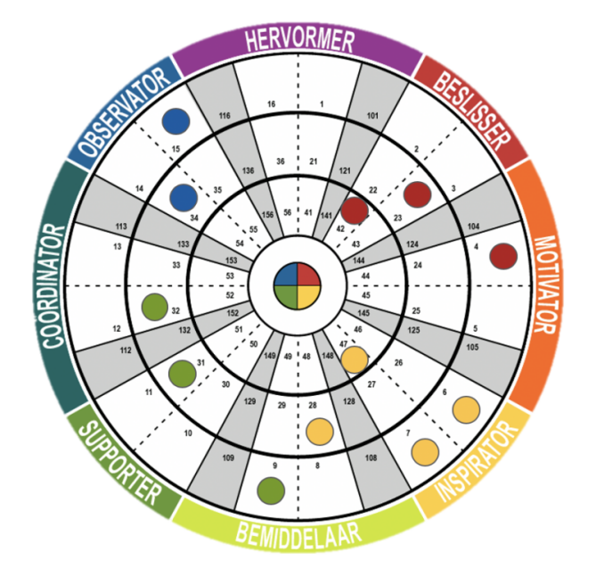 Teamontwikkeling met Insights Discovery