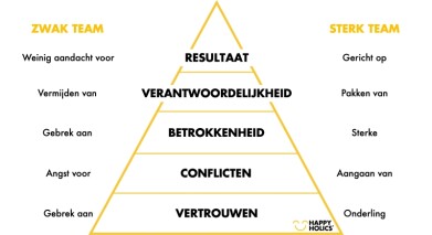 De piramide van Lencioni