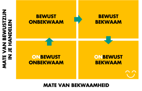 Het onbewust onbekwaam model: klopt het nog wel?