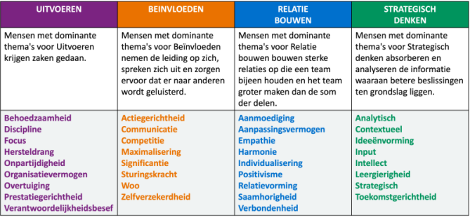 De 34 Clifton strengths in het Nederlands
