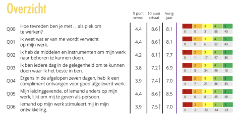 Hoe meet je de bevlogenheid van je medewerkers?