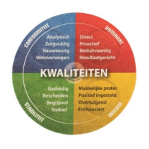 Wat is DISC? Ontdek het hier!