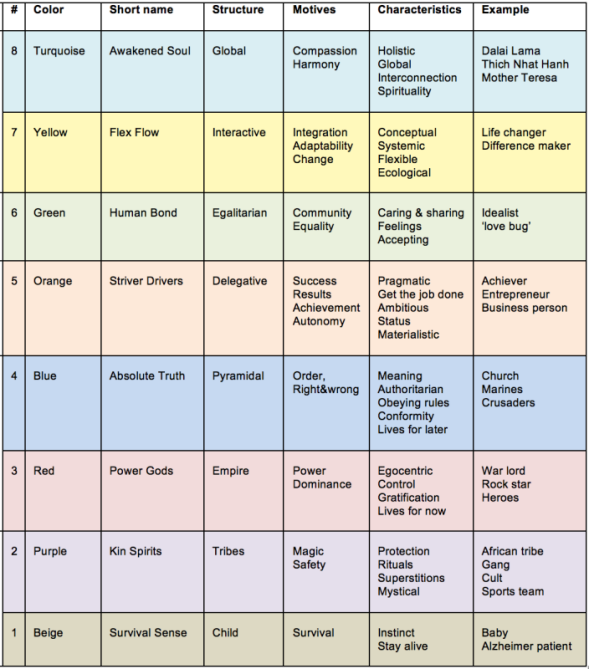 8 Levels of Consciousness - Straightness Training
