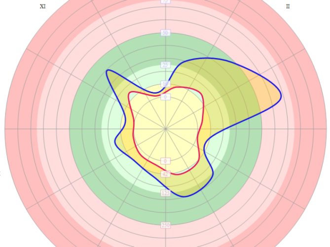 Maagmeridiaan test | Holistisch Orthomoleculair Energetisch therapeut