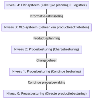 Wat is Manufacturing Execution System Software (MES-software)?