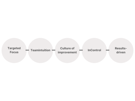 The 5 ICR growth principles