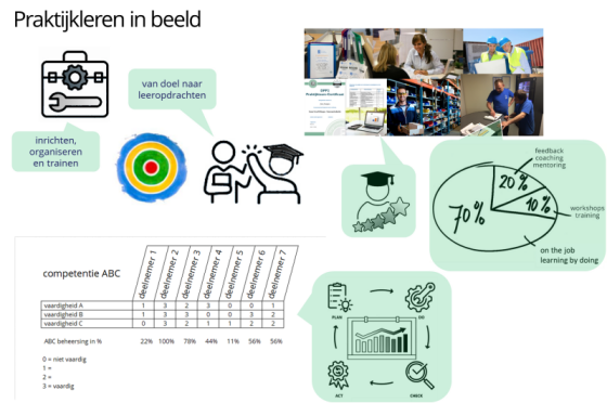 Praktijkleren is de motor van de Lerende Organisatie