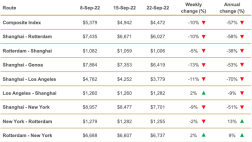 Container vessel shipping rates: downtrend positive for the solar PV ...