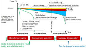 IEC63209: Improving Solar Panel Lifespan Predictability