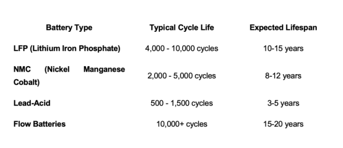 BESS Energy Storage Specs: Performance, Efficiency & Lifespan