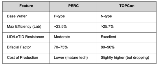 TOPCon Solar Cells & Beyond: Next-Gen PV Innovations