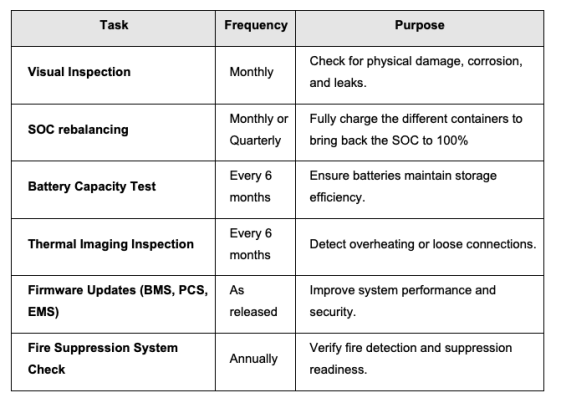 BESS Operations & Maintenance: Key Strategies for Long-Term Battery ...