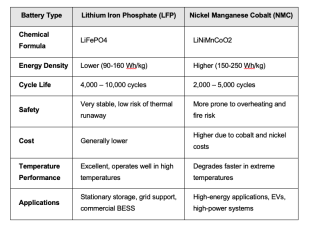 LFP vs. NMC in BESS: Which Battery Chemistry Is Best for Energy Storage?