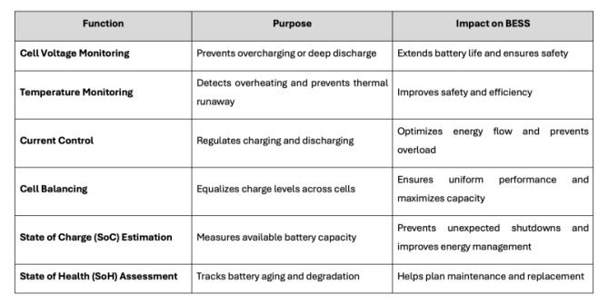 Battery Management System (BMS) for BESS: Functions, Types & Safety