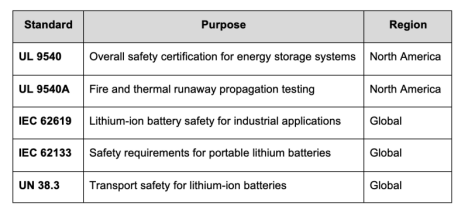 BESS Safety Standards & Certifications Explained: UL 9540, IEC 62619 ...