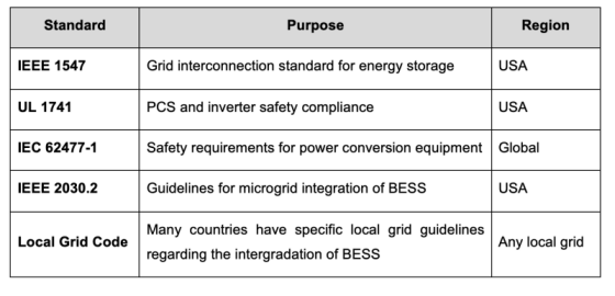 BESS Safety Standards & Certifications Explained: UL 9540, IEC 62619 ...