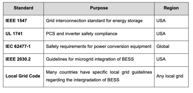 BESS Safety Standards & Certifications Explained: UL 9540, IEC 62619 ...