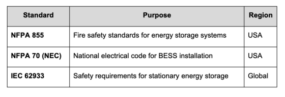 BESS Safety Standards & Certifications Explained: UL 9540, IEC 62619 ...