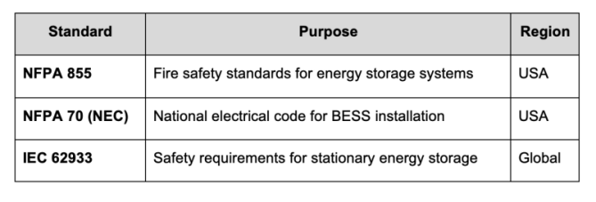 BESS Safety Standards & Certifications Explained: UL 9540, IEC 62619 ...