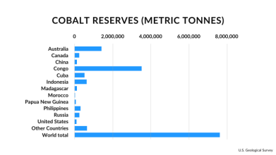 Energy Storage Market Risks: Cobalt vs Sodium Ion Batteries