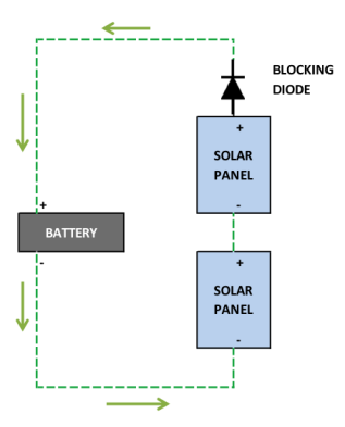 Why use a blocking diode in off-grid solar systems?