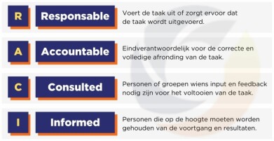 Het RACI model uitgelegd: Schep duidelijkheid in taken en ...