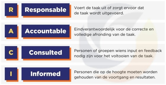 Het RACI model uitgelegd: Schep duidelijkheid in taken en ...