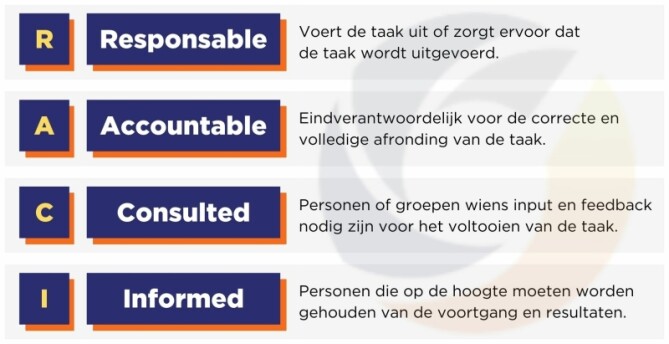 Het RACI model uitgelegd: Schep duidelijkheid in taken en ...