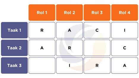 Het RACI model uitgelegd: Schep duidelijkheid in taken en ...