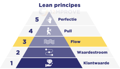 Flow: Het Derde Lean Principe om Bedrijfsprocessen te Verbeteren | 12Mprove
