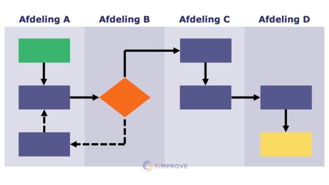 Bedrijfsprocessen definiëren, beschrijven en verbeteren | 12Mprove
