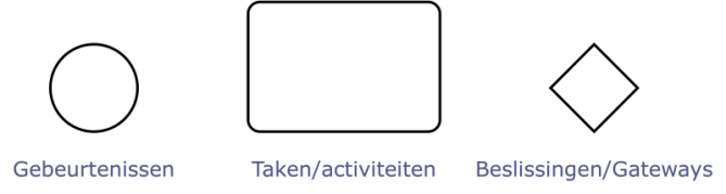Business Process Model and Notation (BPMN) uitgelegd: Breng ...