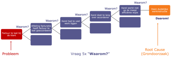 Root Cause Analysis (RCA) voor effectieve probleemanalyse | 12Mprove