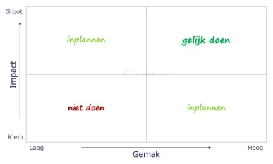 Prioriteer je ideeën met de impact/effort matrix