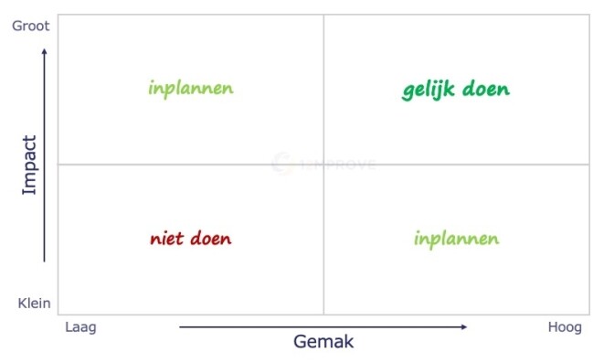 Prioriteer je ideeën met de impact/effort matrix