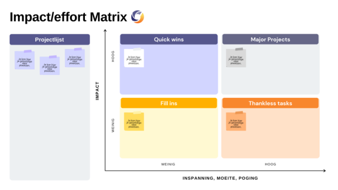 Prioriteer je ideeën met de impact/effort matrix