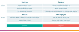 Wat is een SWOT-analyse? - The Ecom Agency