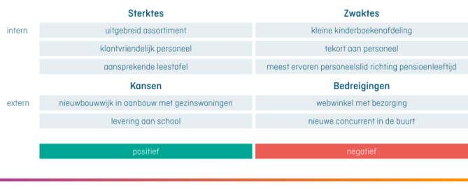 Wat is een SWOT-analyse? - The Ecom Agency