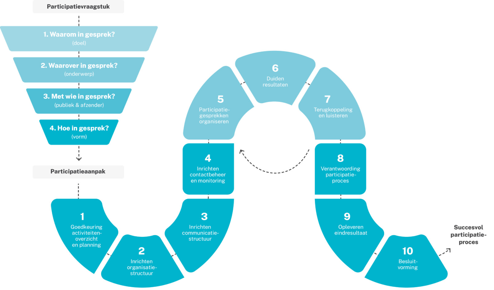 Methodiek Relevant Gesprek® | Blauwdruk voor participatie