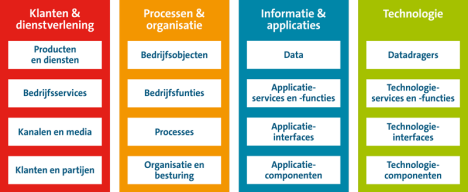 Deel 4 van 4: Gebruik van het Novius architectuur raamwerk