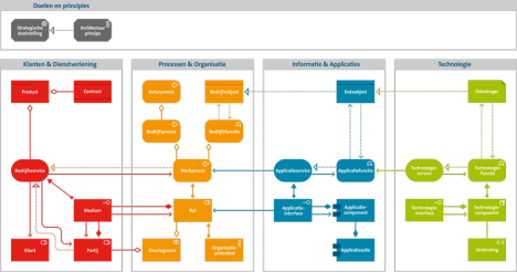 Deel 4 van 4: Gebruik van het Novius architectuur raamwerk