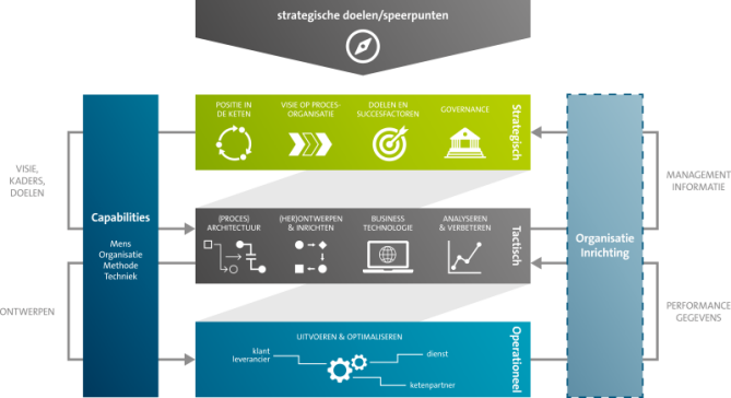 Deel 2 van 3 Het Novius raamwerk