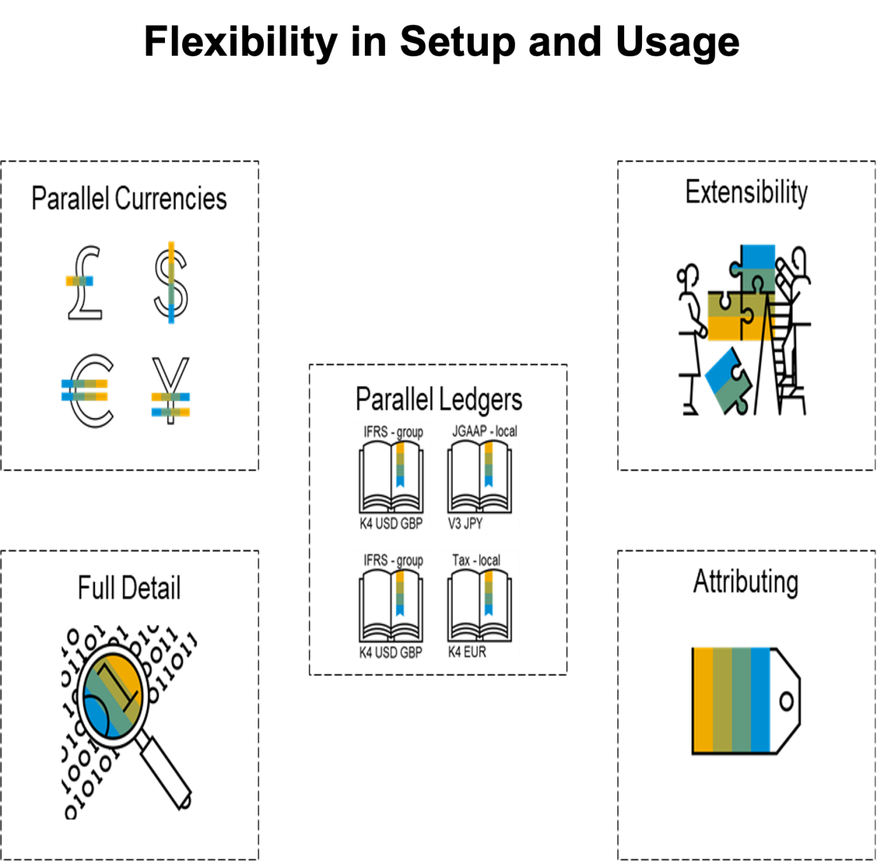 Finance Led ERP with SAP S/4HANA Public Cloud