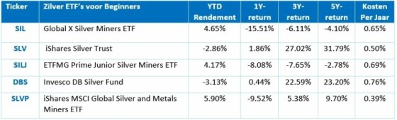 5x Beste Zilver ETFs (Exchange-Traded Fund) Kopen in 2024