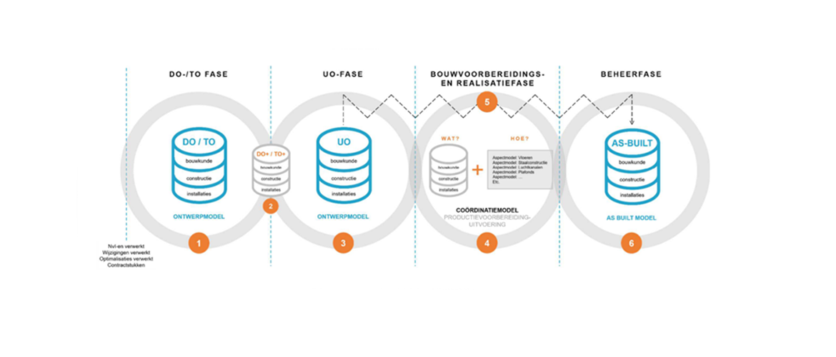 Het Bouw Informatie Model en Bouw Informatie Management proces
