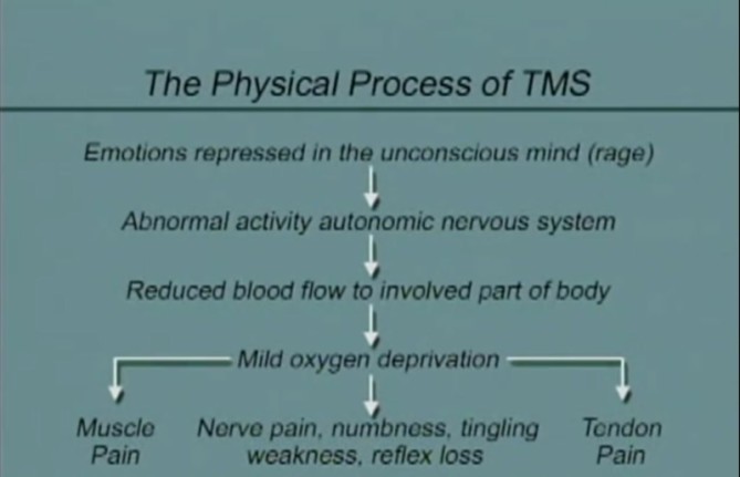 Alles over Tension Myositis Syndrome | Dr. Sarno.