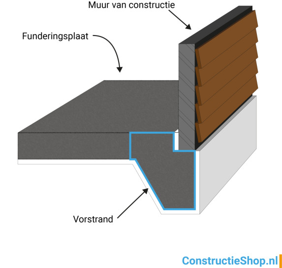 Wanneer heb je een fundering op staal nodig? | ConstructieShop.nl