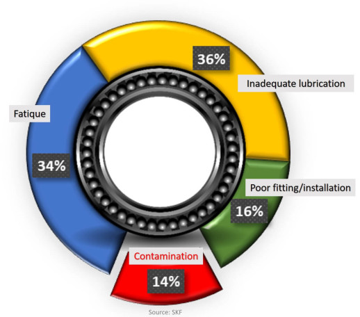 Lubrication Reliability