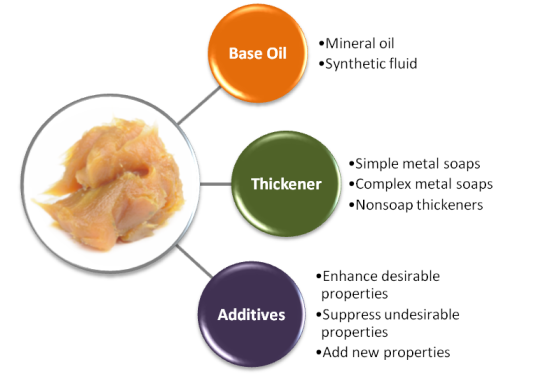 Grease Lubrication